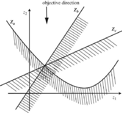 Constraints For The Optimization Problem 11 Download Scientific Diagram