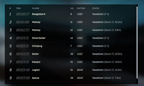 8 Pmc Ai On Pve Factory Map R Escapefromtarkov