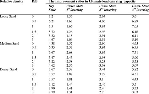 Increment Ratios Of The Ultimate Load Carrying Capacity Of Skirted Download Scientific Diagram