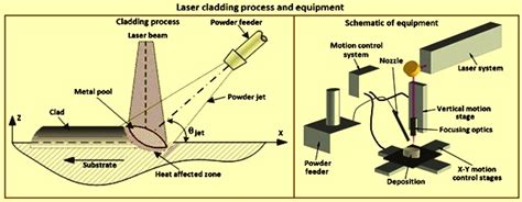 Cladding Of Steels Ispatguru