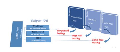 Api Testing Made Easy With Rest Assured Meetri Infotech
