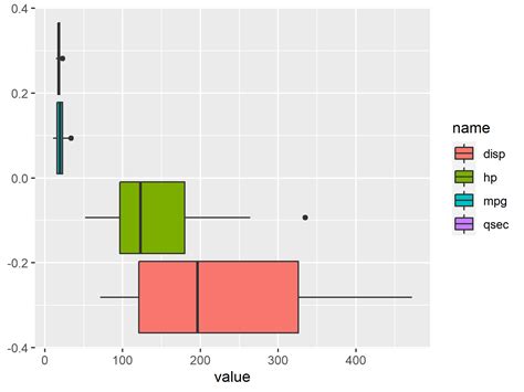 Data Exploration In R Examples Exploratory Analysis Visualization