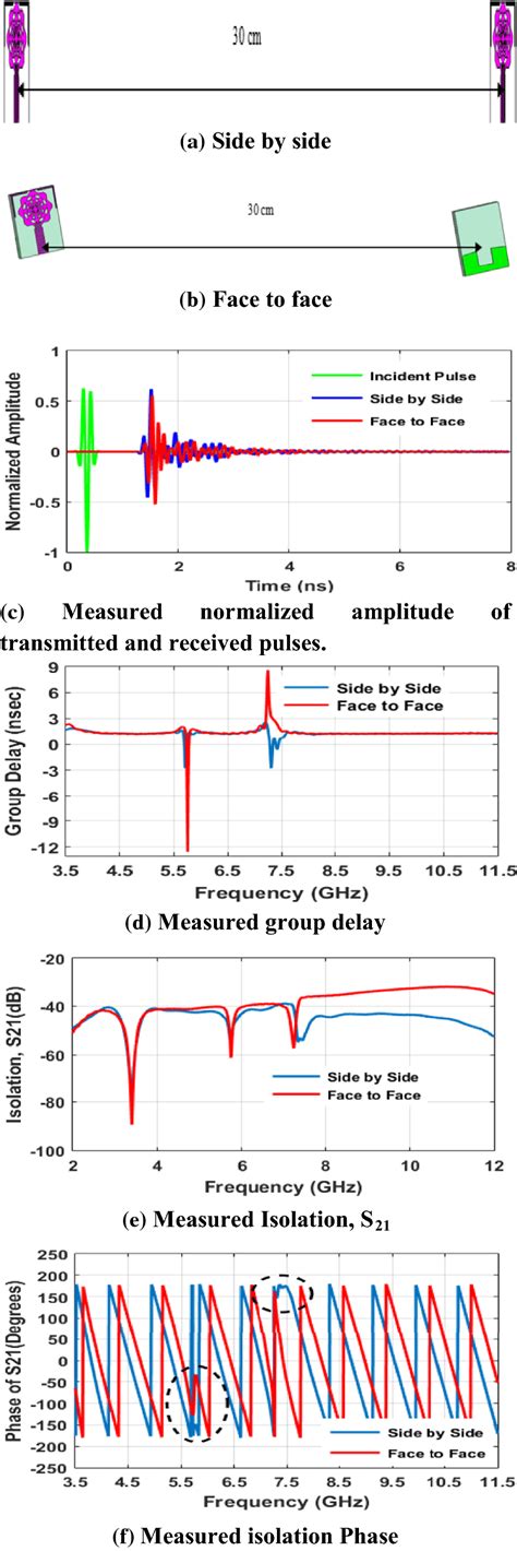 Time Domain Characteristics Of Proposed Antenna Download Scientific Diagram