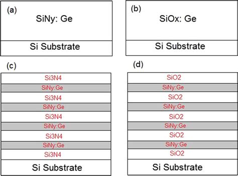 Schematic Diagram Of Four Set Of Samples A And B Ge Ncs Embedded Download Scientific