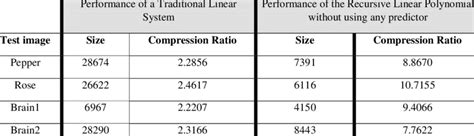 Compression Performance Of A Traditional Linear System And Recursive Download Scientific