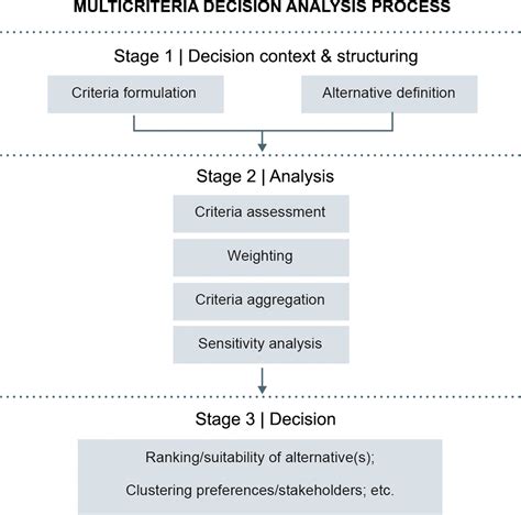 Multi‐criteria Decision Analysis For Nature Conservation A Review Of