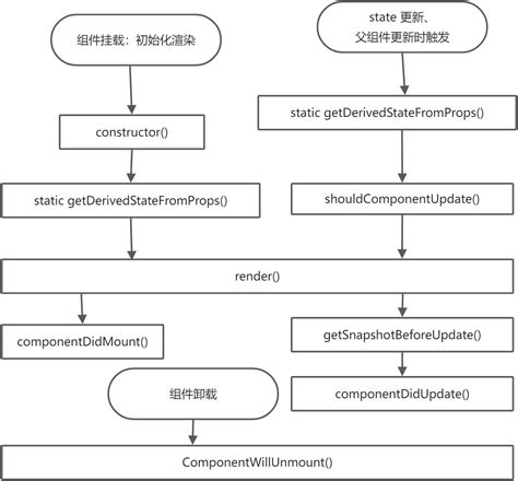 React React 的 生命周期 《前端知识库》 极客文档