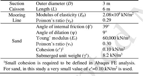 Table 1 From Numerical Analysis Of Inclined Uplift Capacity Of Suction