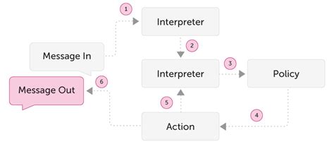 smart chatbot implementation using rasa to the new blog