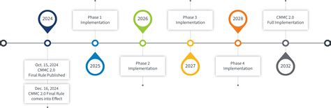 Final Cmmc Rule Key Details And Implementation Timeline Cohnreznick