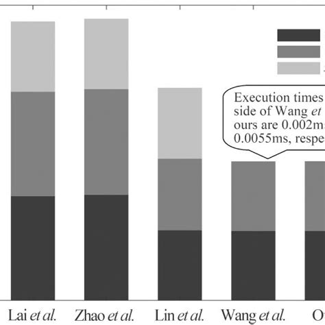 Computation Costs In Different Protocols Download Scientific Diagram
