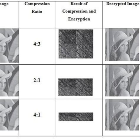 psnr for lena decrypted image with different compression ratios