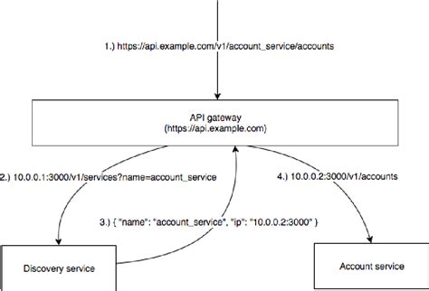 Figure From Applying Microservice Architecture Pattern To A Design Of An MMORPG Backend