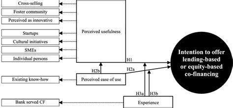 multivariate regression models according to our research framework own