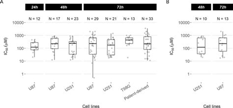 Temozolomide Sensitivity Measured By Half Maximal Inhibitory