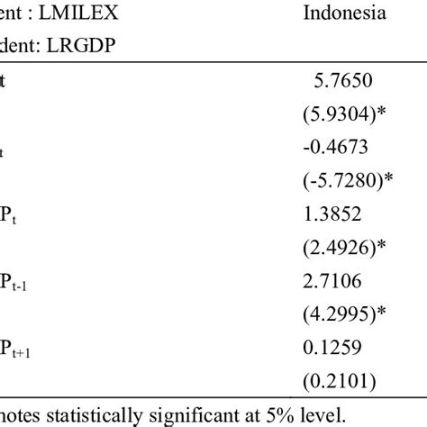 Long Run Coefficient Based On Dols Download Table