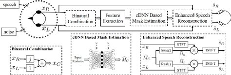 Figure 1 From A Deep Learning Based Binaural Speech Enhancement