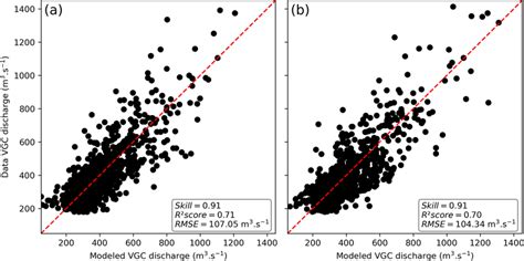 Vgc Discharge Results Of The Multiple Regression Models Using R⁷ A Download Scientific