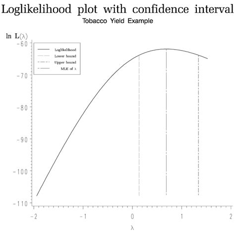 Sas Plot For Tobacco Example Download Scientific Diagram
