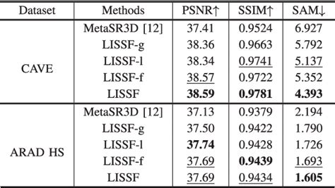 Table Ix From Hyperspectral Image Joint Super Resolution Via Local Implicit Spatial Spectral