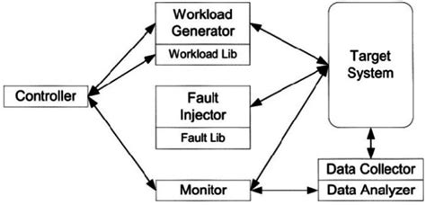 Fault Injection Environment Components Download Scientific Diagram