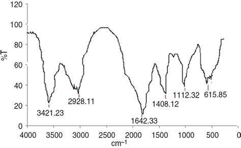 Fourier Transform Infrared Spectroscopy Diffraction Pattern Of The Download Scientific Diagram