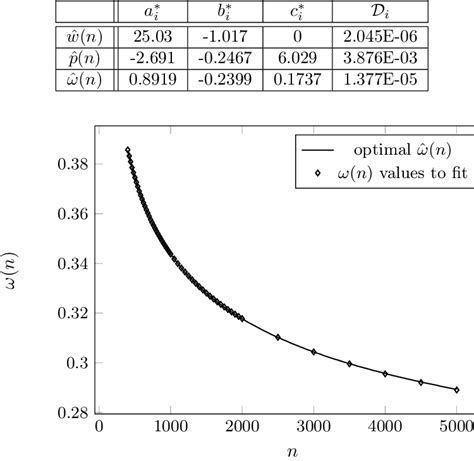 The Optimal Extrapolation Parameters For í µí¼ í µí± And í µí±