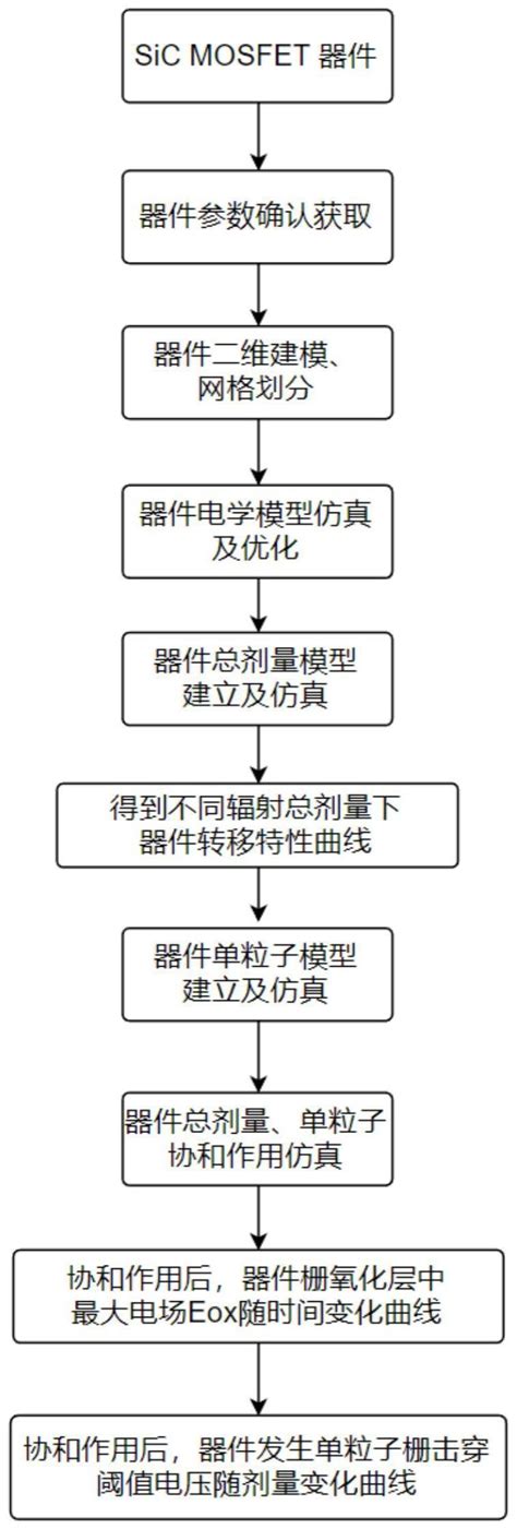 一种功率VDMOS器件总剂量和单粒子栅击穿协和效应仿真方法与流程 2