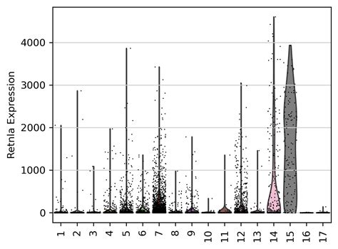 Difference Between Differentialy Expressed Genes And Violin Plot