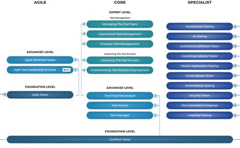 ISTQB Certification Exams Foundation Level Advanced Level TTB