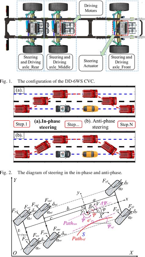 Figure 1 From Robust Path Tracking Control Of Distributed Driving Six