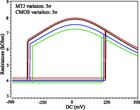 Figure 1 From Dfstt Mram Dual Functional Stt Mram Cell Structure For Reliability Enhancement