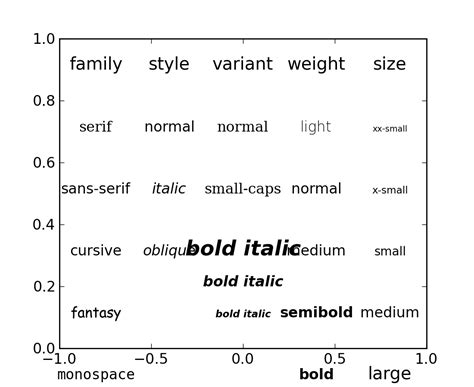 pylab examples example code fonts demo py — matplotlib 1 2 1 documentation