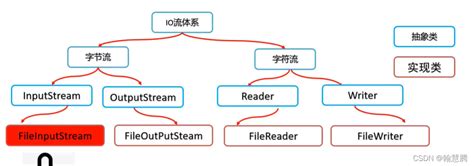 Java Io流（1）（字节、字符输入输出流、文件拷贝）使用字节输入流和字节输出流实现文件的内容的复制。在d盘创建两个文件1txt和2