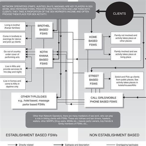 Operational Model Of Sex Work In Pakistan FSW Female Sex Worker Download Scientific Diagram