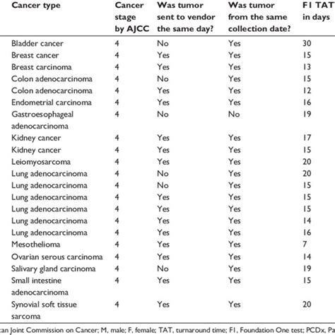 Clinical Annotation And Tat Results Download Table