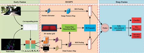 Figure 1 From 3d Vehicle Detection Using Multi Level Fusion From Point