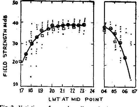 Figure 2 From Ionospheric Propagation Of Medium Frequencies Semantic