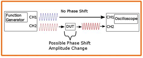 Bode Plot Of A Filter Using An Oscilloscope And Function Generator Siglent