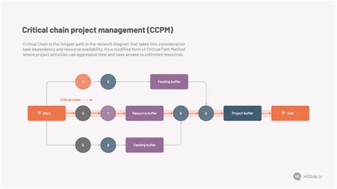 critical chain project management ccpm