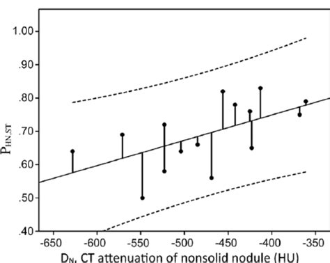 Graph Obtained With Linear Regression Analysis Shows A Significant Download Scientific Diagram