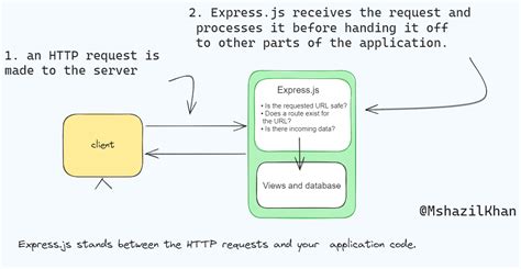 Expressjs As A Middleware Muhammad Shazil Khan Medium