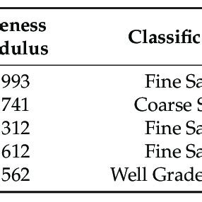 Fineness Modulus And Classification Of Fine Aggregate Download Scientific Diagram