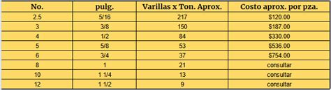 Precio De Varilla Pieza Y Tonelada 2025 México Fierro Viejo Blog