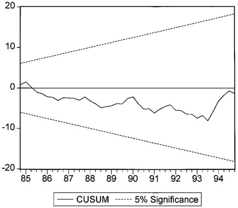Cumulative Sum Cusum Of Recursive Residuals Download Scientific Diagram