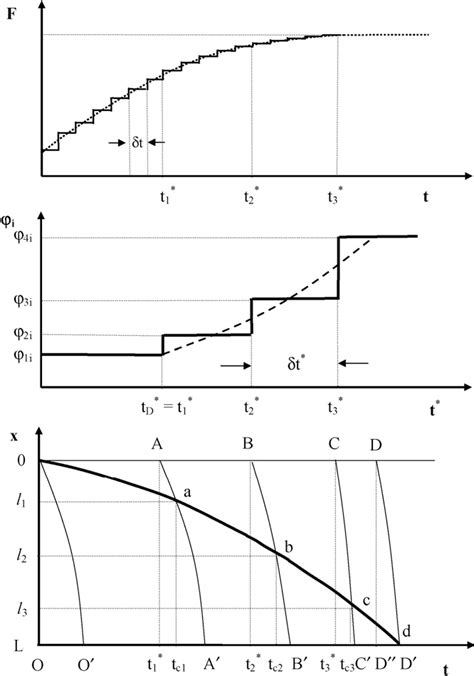 Figure 1 From Fundamental Equation Of The Dual Flow Rate Solvent Gradient Elution In Liquid