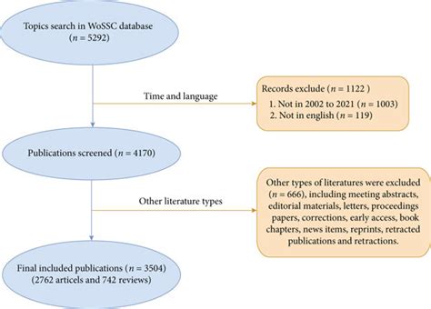 Flowchart Of Data Filtration Processing And Excluding Publications Download Scientific Diagram