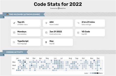 Tinotenda M On Linkedin Wakatime Typescript Programming