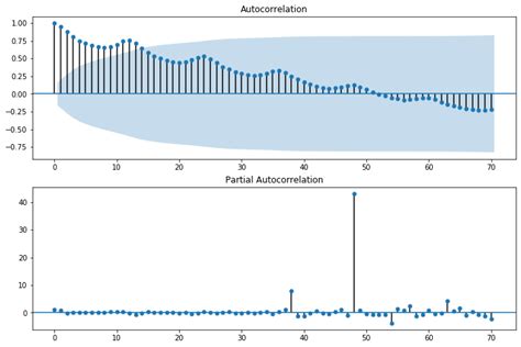 Pythonstatsmodelsで時系列データの基本的な前処理をやってみる ミナピピンの研究室