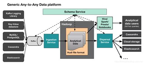 大数据架构如何做到流批一体？批流结合 Csdn博客